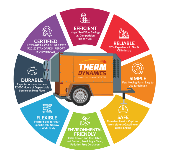 Benefits of Therm Dynamics Flameless Heaters | Safe & Reliable